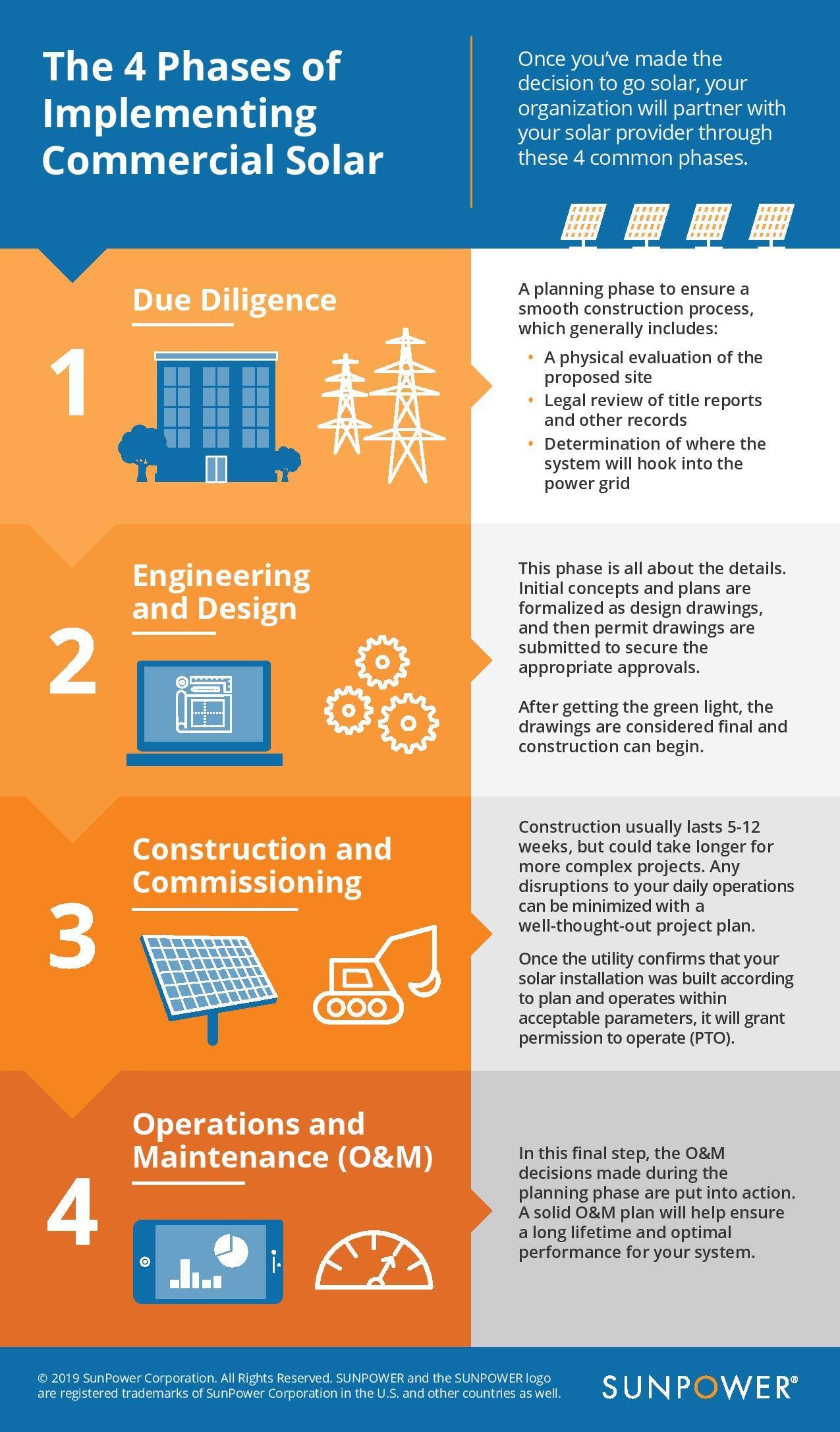 Steps to Successful Commercial Solar Implementation