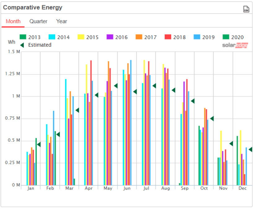 SolarEdge Monitoring: Setup, Dashboard & Troubleshooting